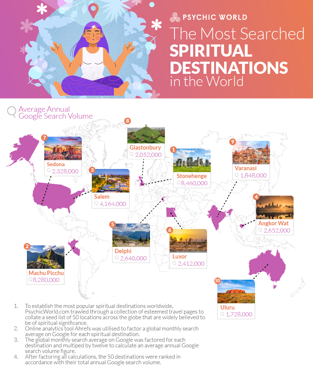 The Most Searched Spiritual Destinations in the World Revealed - All ...