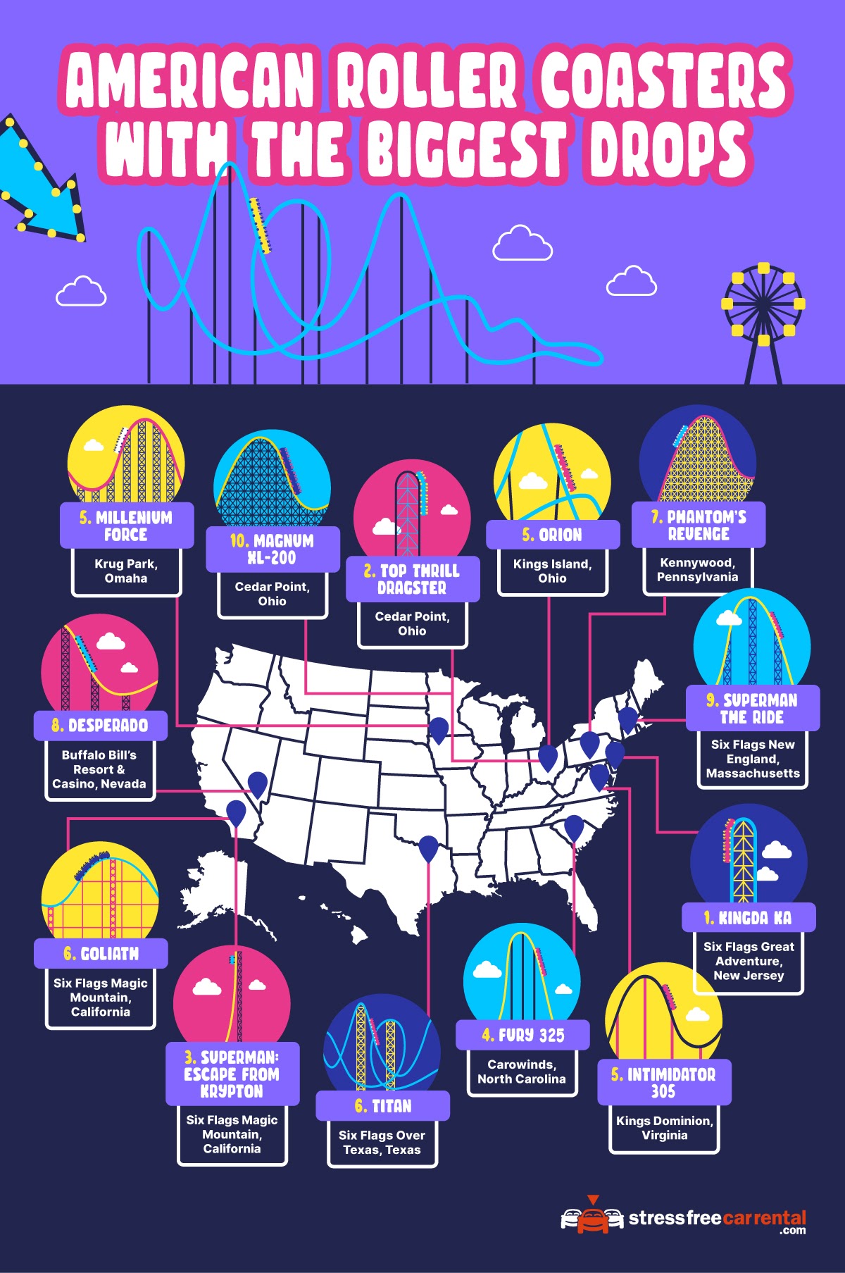 American roller coasters with the biggest drops - All Inclusive