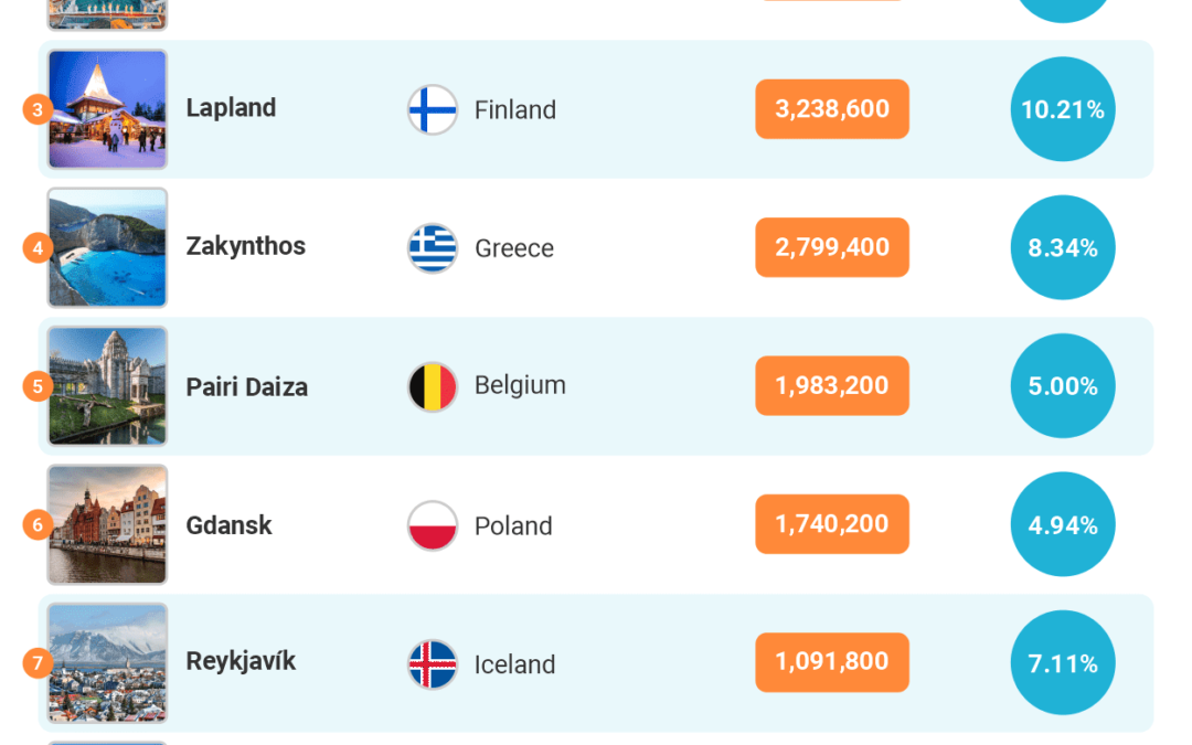 Three of Europe’s top 10 viral travel destinations on TikTok are in Italy - All Inclusive